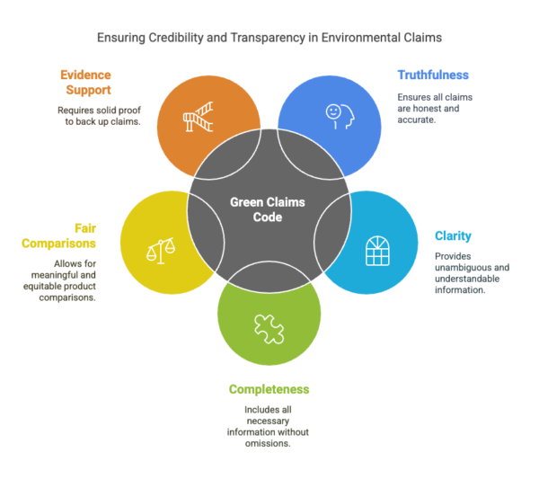 DMCC Act & Sustainable Packaging Claims | Green Bell Packaging